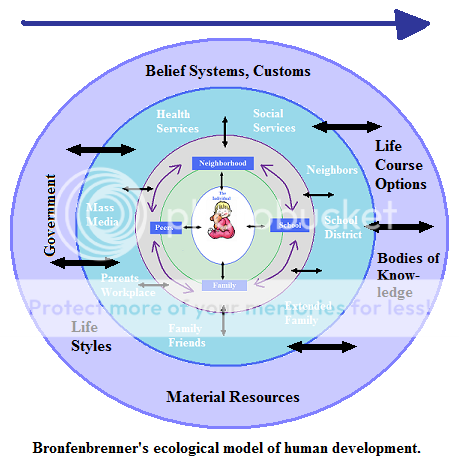 Bronfenbrenner Model Photo by CatZavala | Photobucket